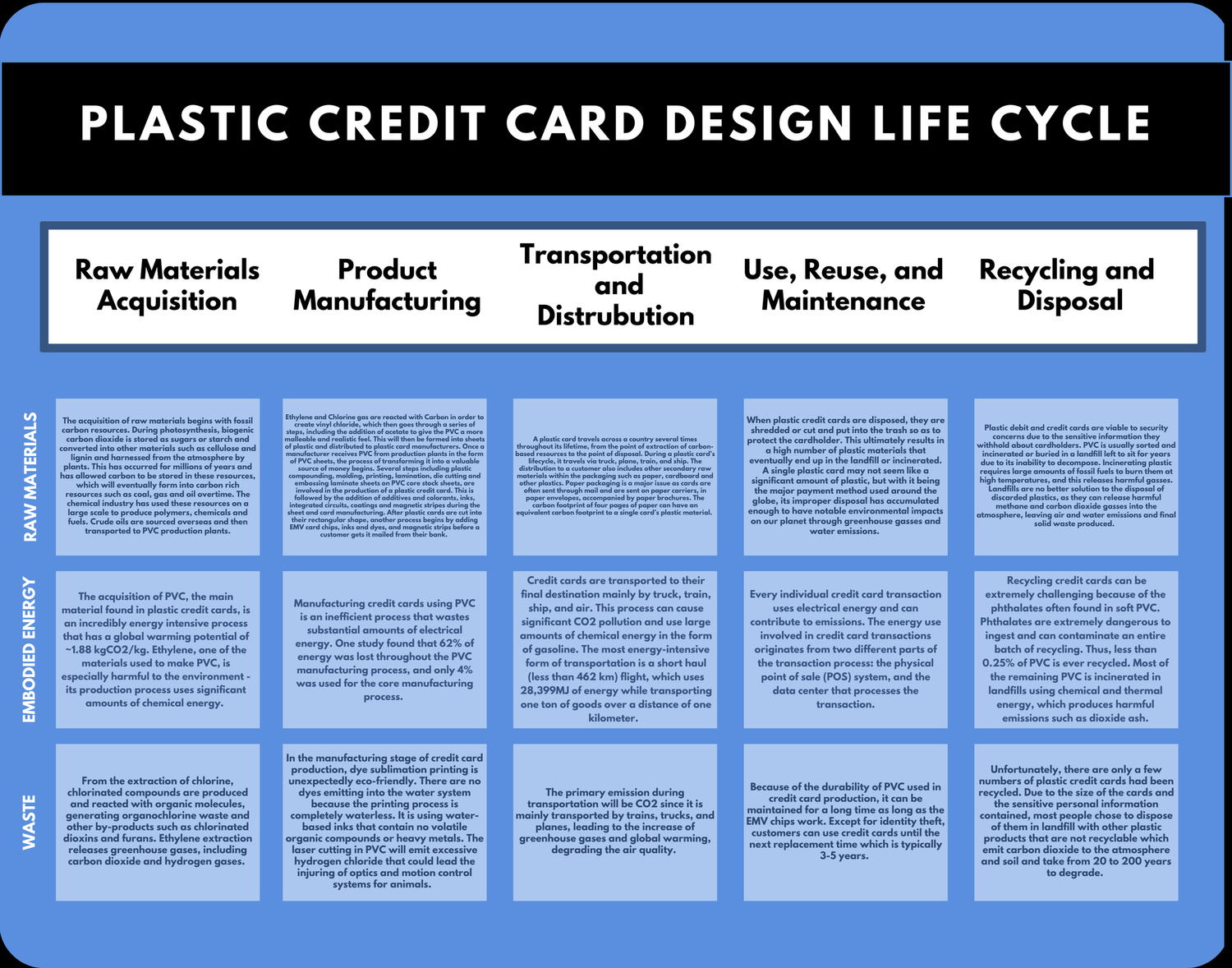 Credit/Debit Card — Design Life-Cycle