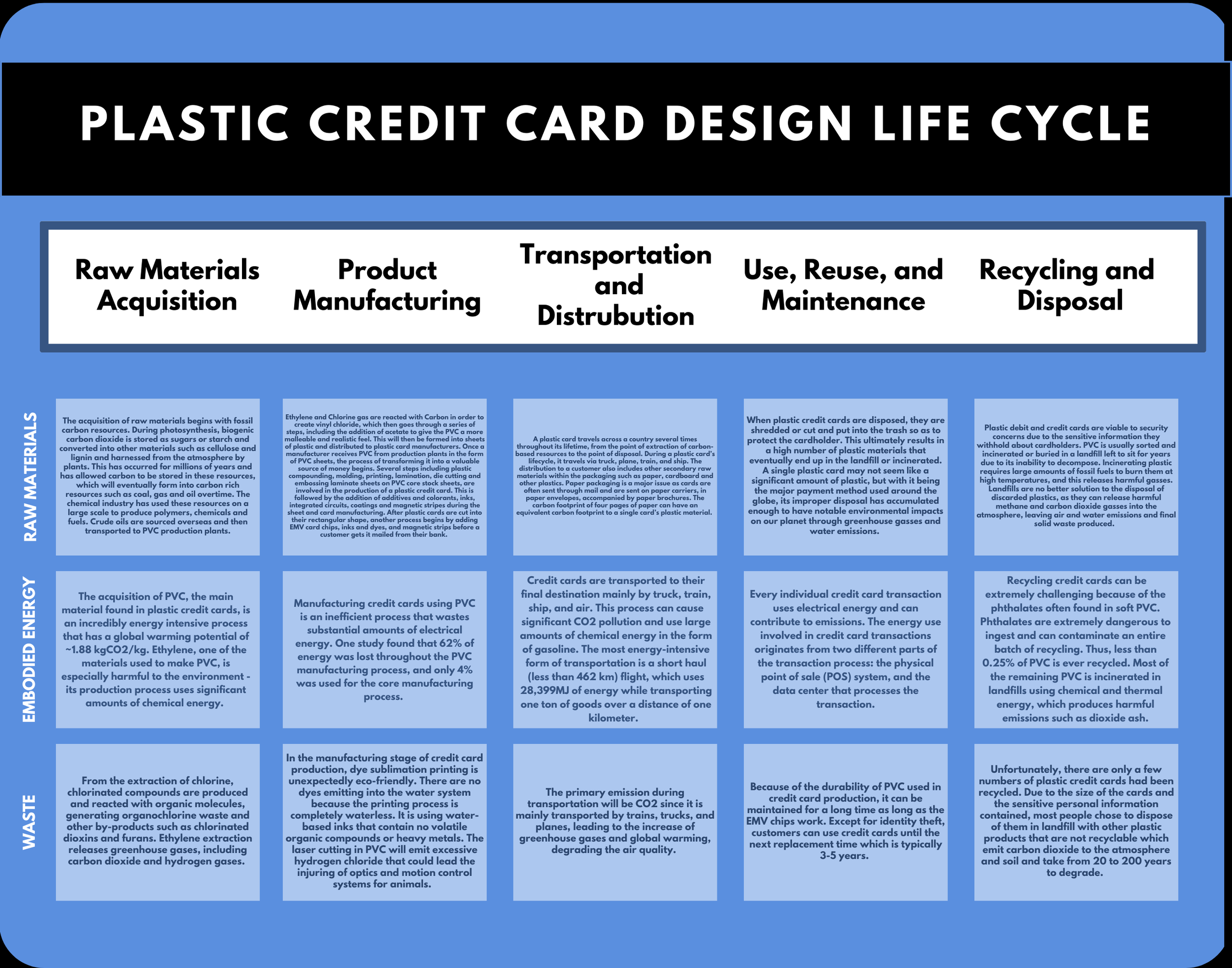 Credit/Debit Card — Design Life-Cycle