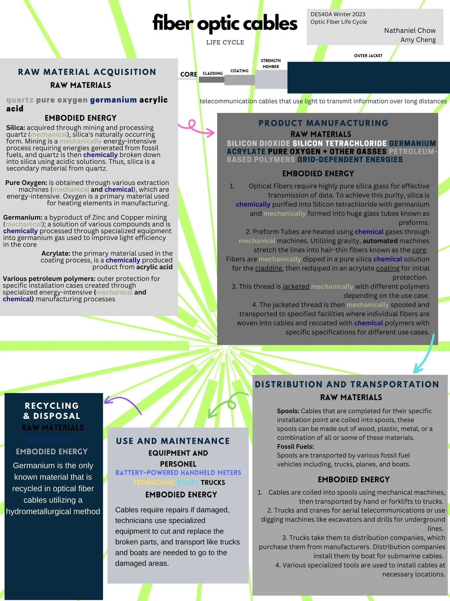 Fiber Optic Cables — Design Life-Cycle