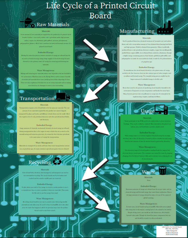Printed Circuit Board — Design Life-Cycle