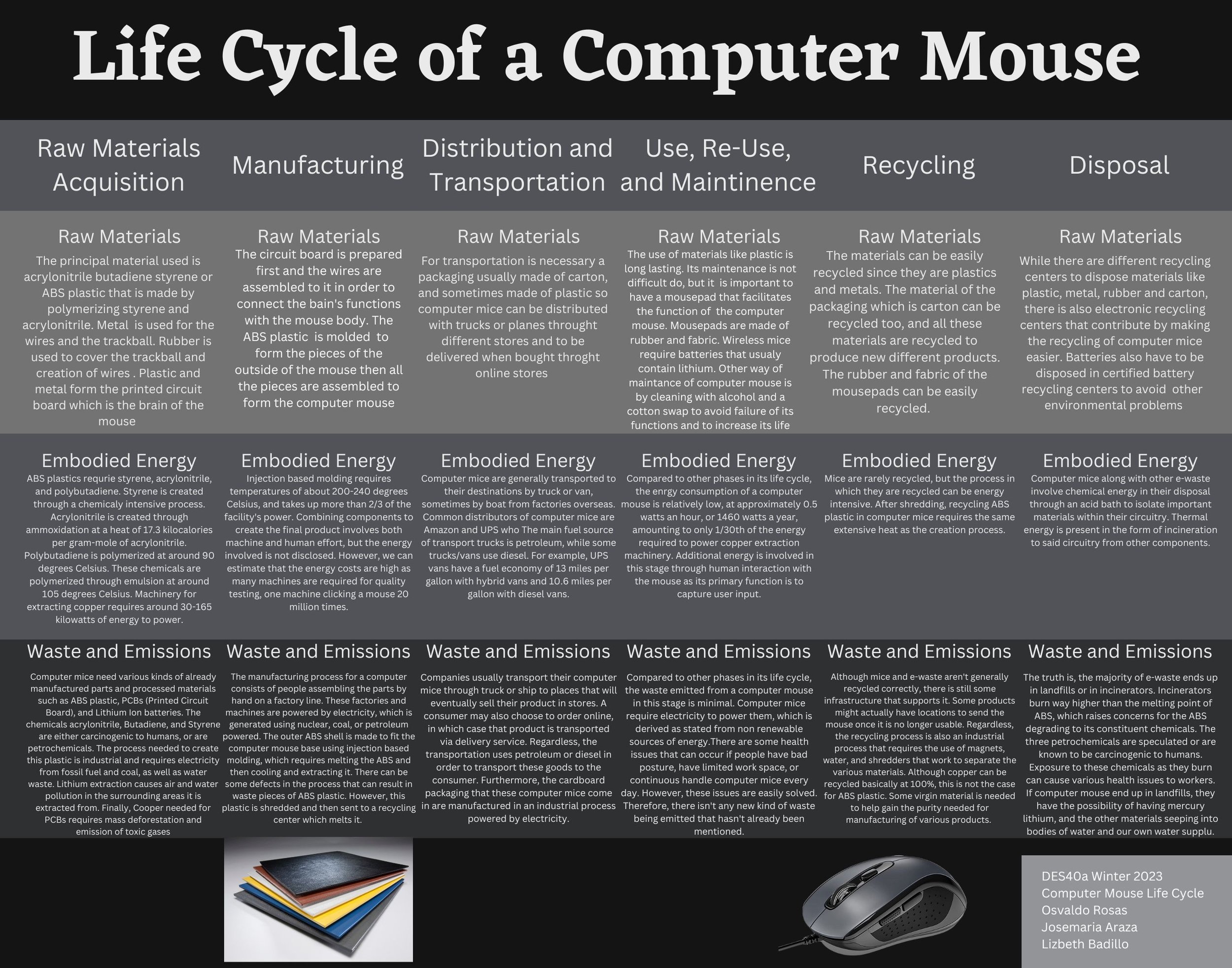 Computer Mouse — Design Life Cycle