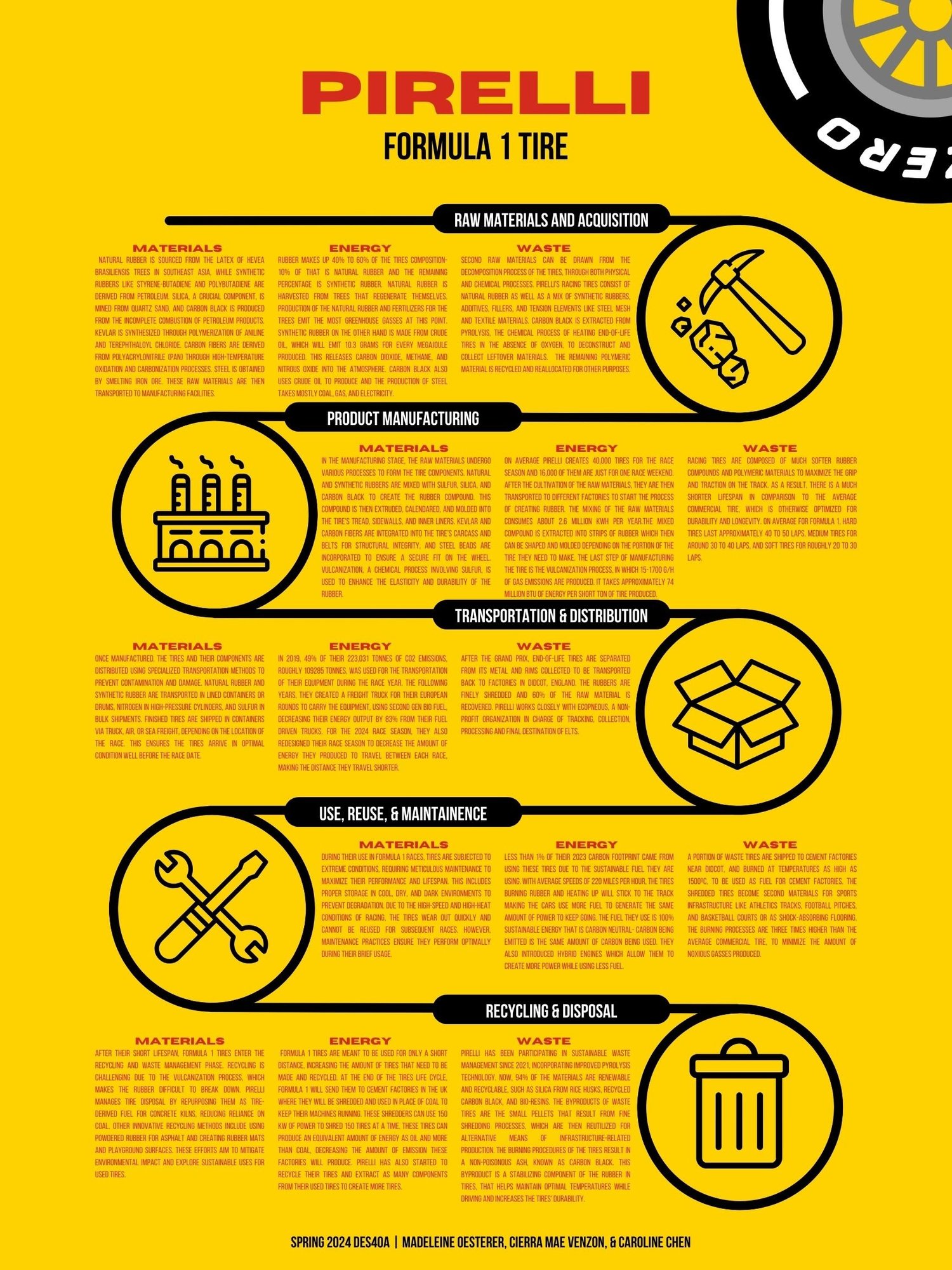 Pirelli Formula 1 Tires — Design Life-Cycle