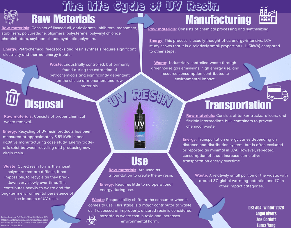 UV Resin — Design Life-Cycle