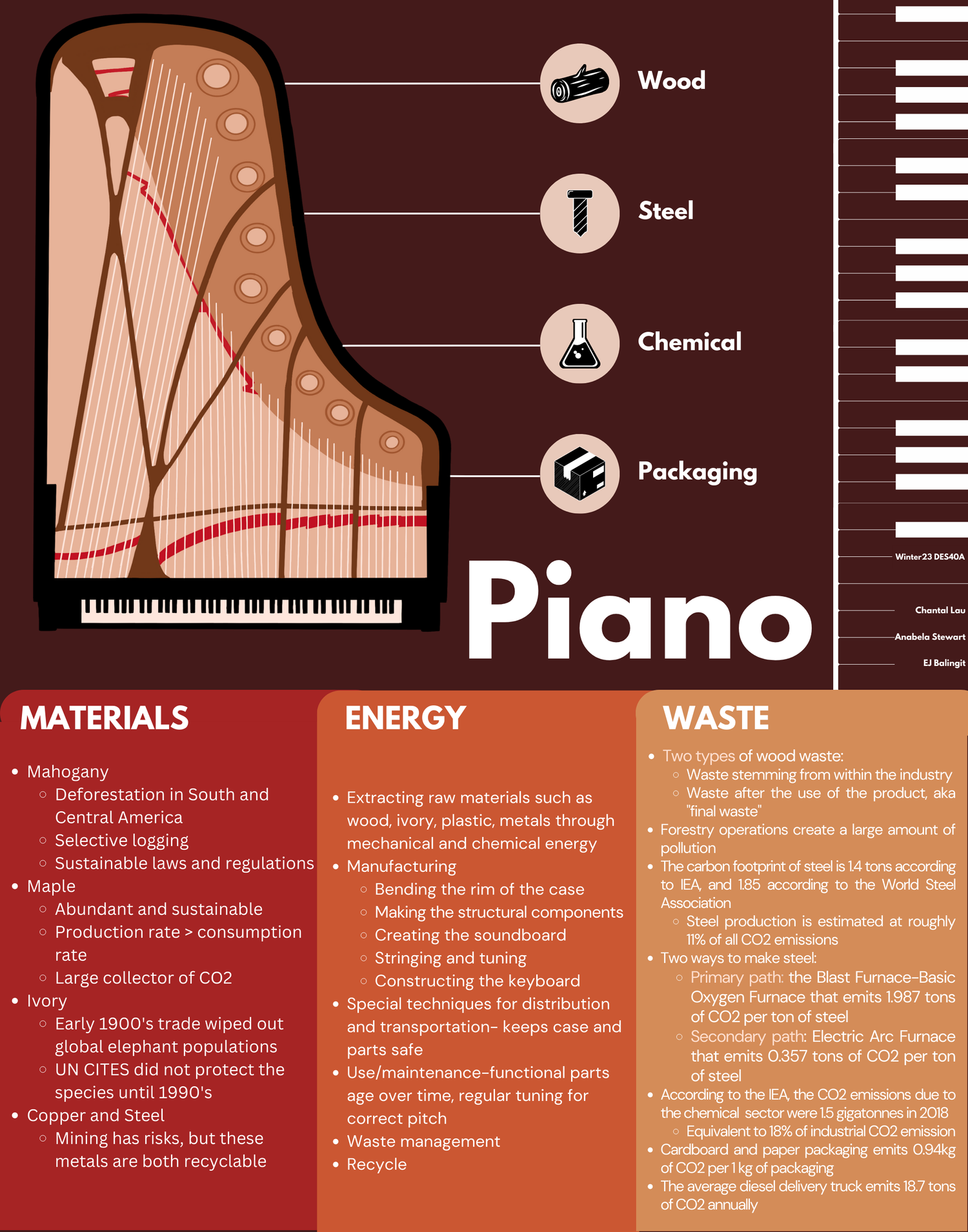 Piano — Design Life-Cycle