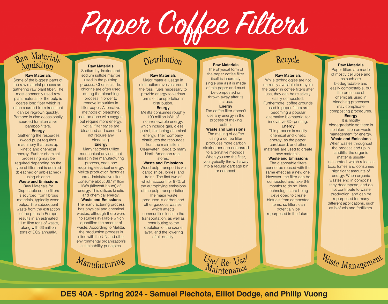 Melitta Paper Coffee Filters — Design Life-Cycle