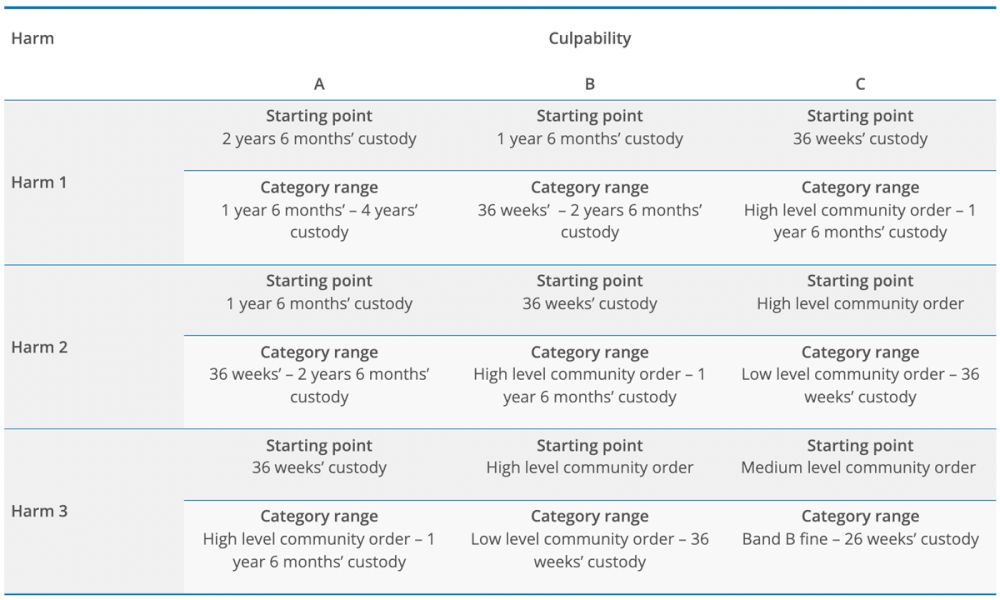 Sentencingh Guidelines - starting point, sentencing range, aggravating ...