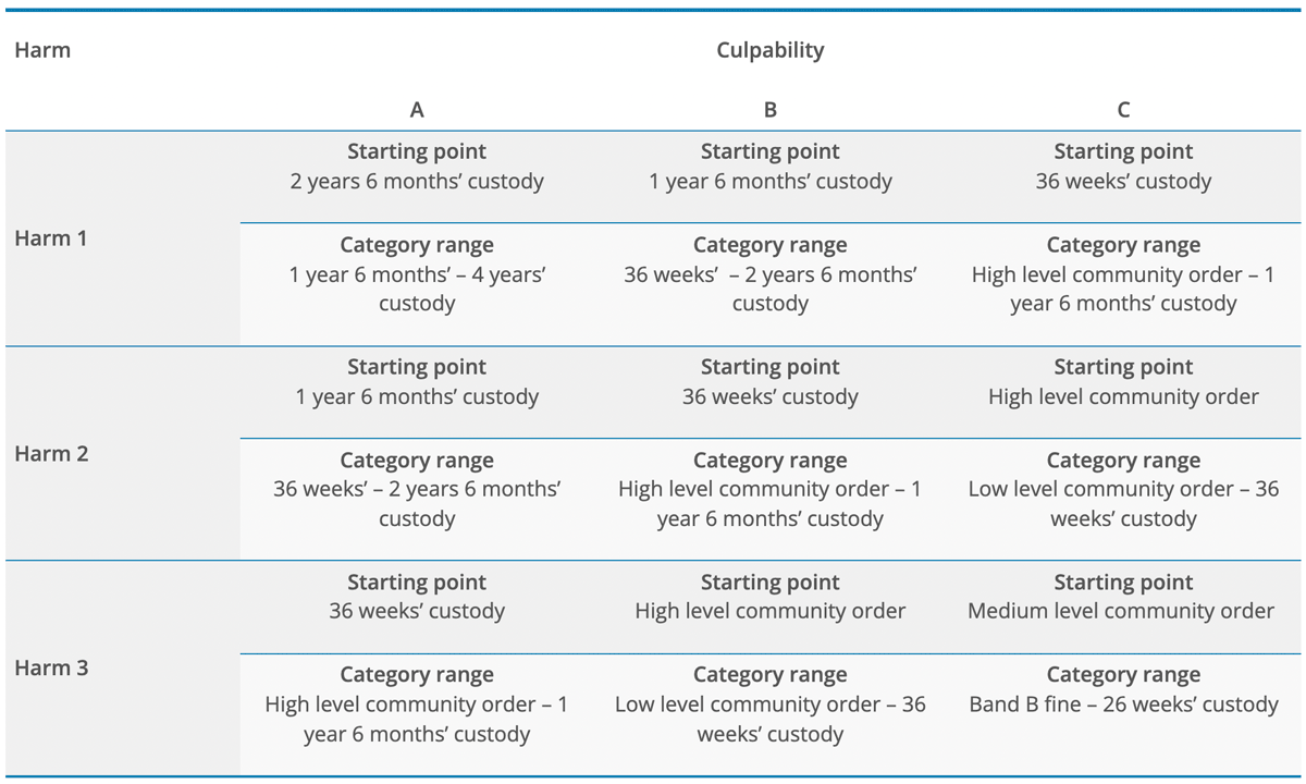 Sentencingh Guidelines - starting point, sentencing range, aggravating ...