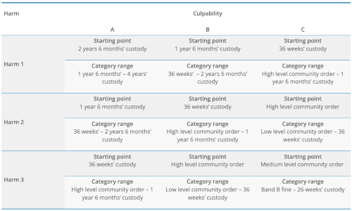 Sentencing Guidelines - starting point, sentencing range, aggravating ...