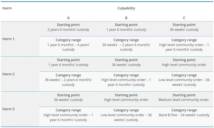 Sentencingh Guidelines - starting point, sentencing range, aggravating ...