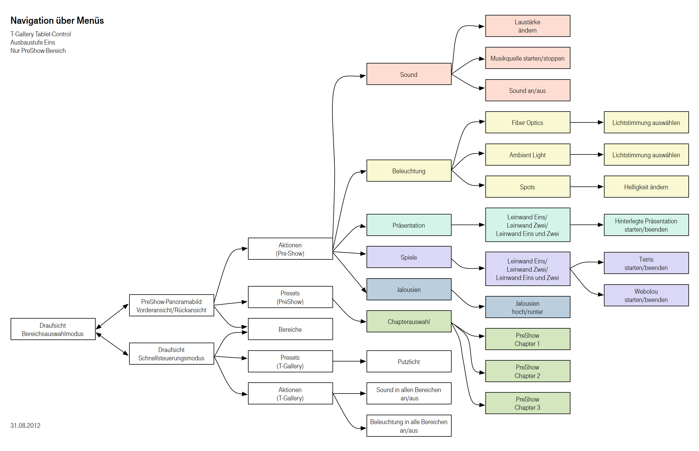 Deutsche Telekom T-Gallery Automation — Christian van Elten