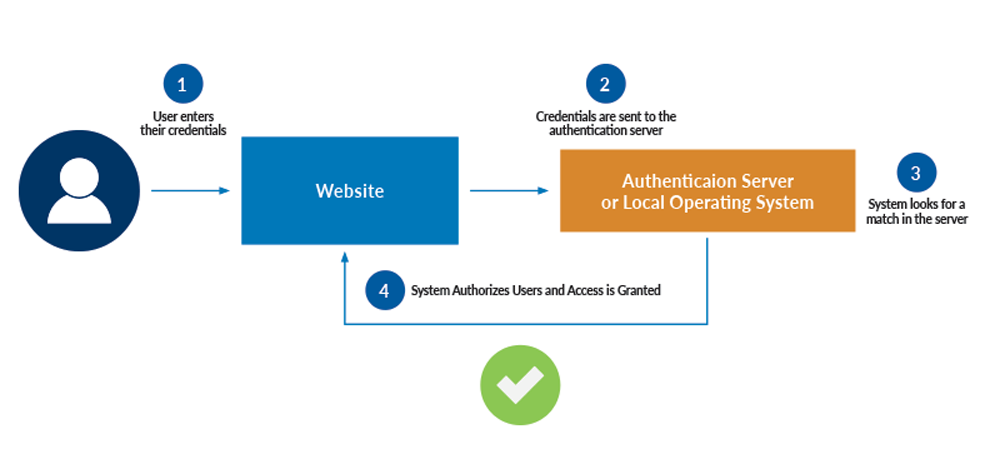 Understanding User Authentication: 3 Basics You Should Know — Tenth ... Understanding User Authentication: 3 Basics You Should Know — Tenth ...