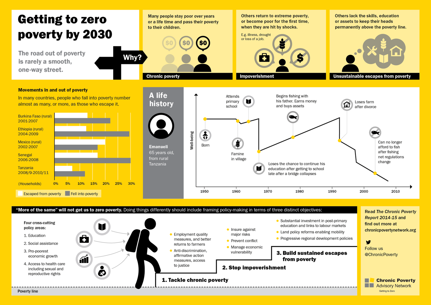 Getting to zero poverty by 2030 - an Infographic by CPAN — Chronic ...