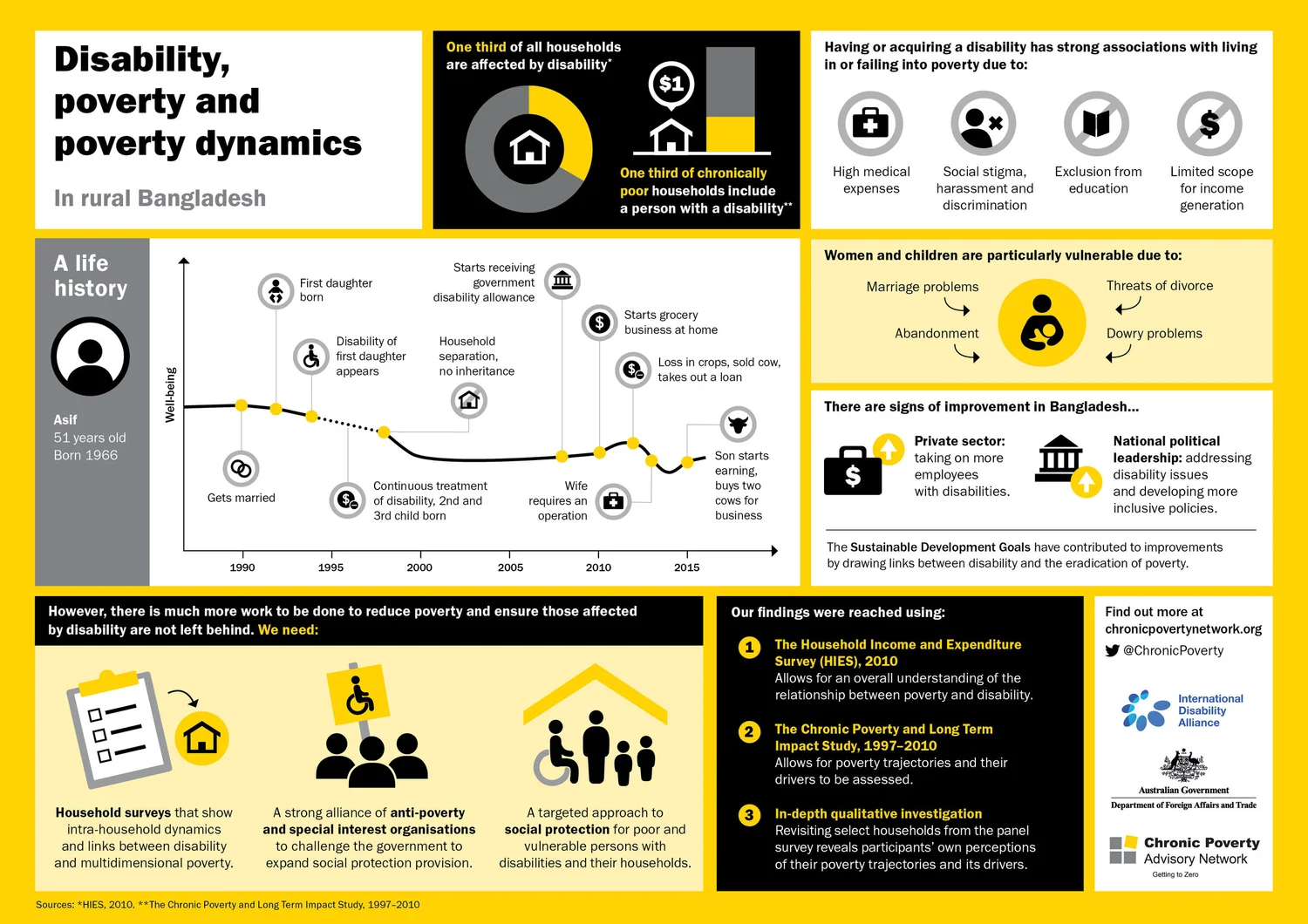 Info-graphic - The relation between poverty and Disability in ...