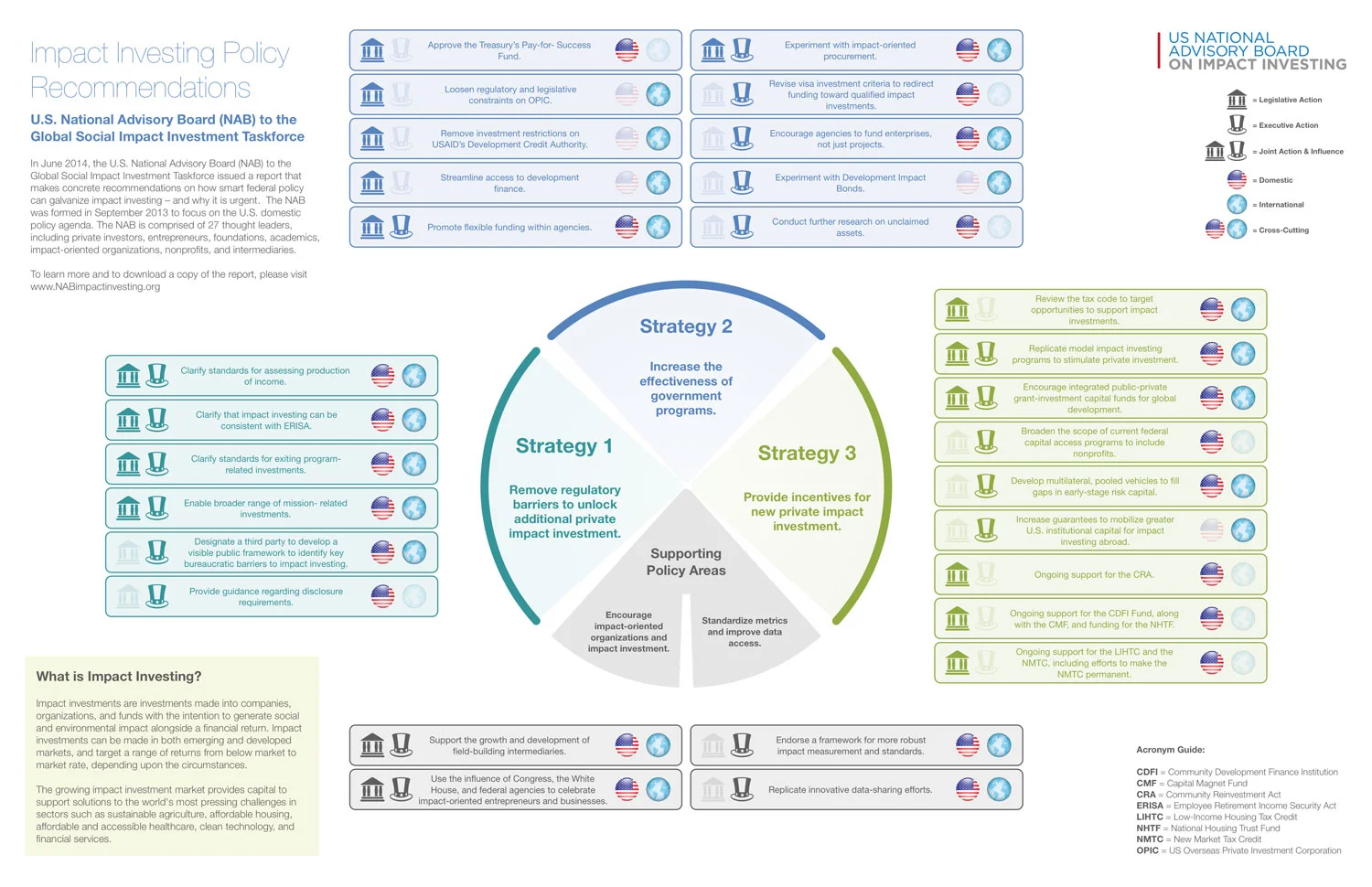 Policy Recommendation Infographic — U.S. Impact Investing Alliance