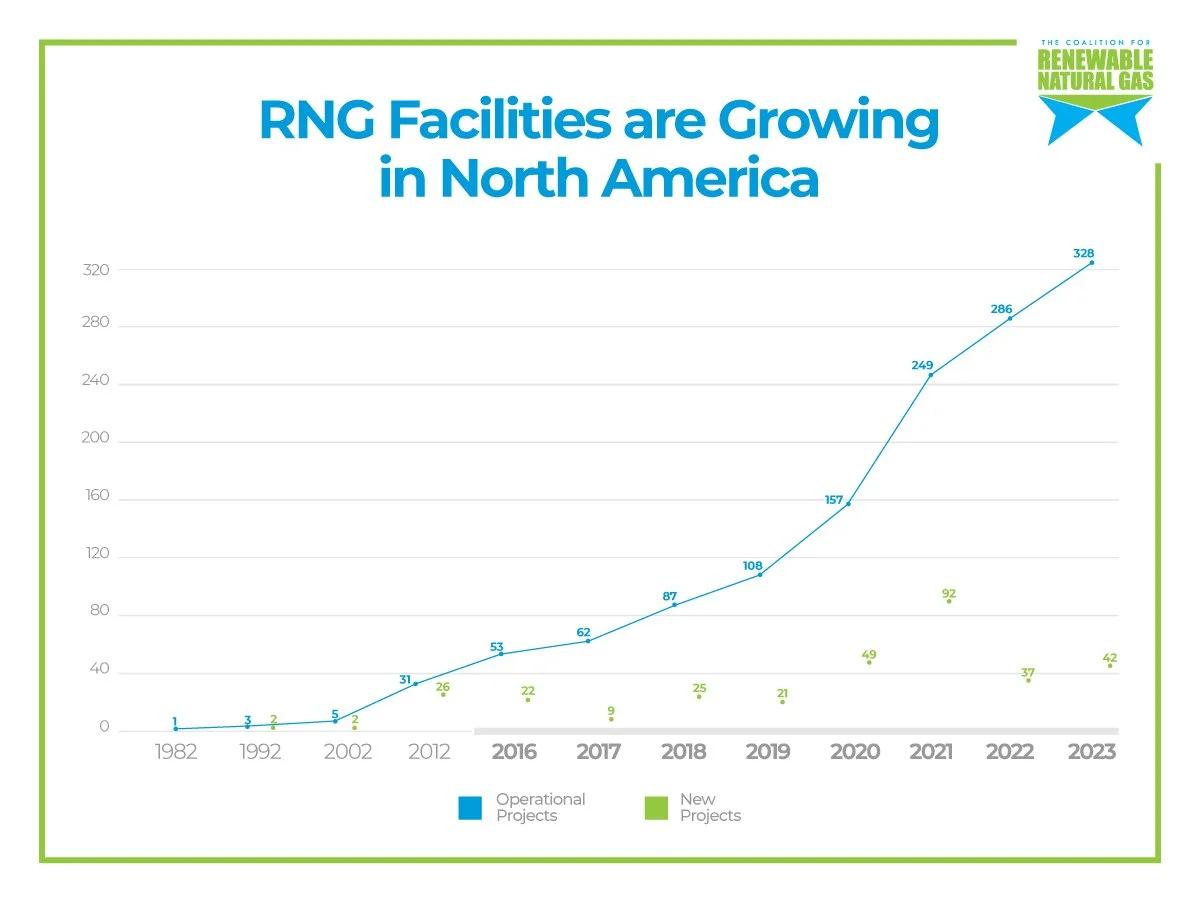 Renewable Natural Gas Infographics: View at RNG Coalition — The ...