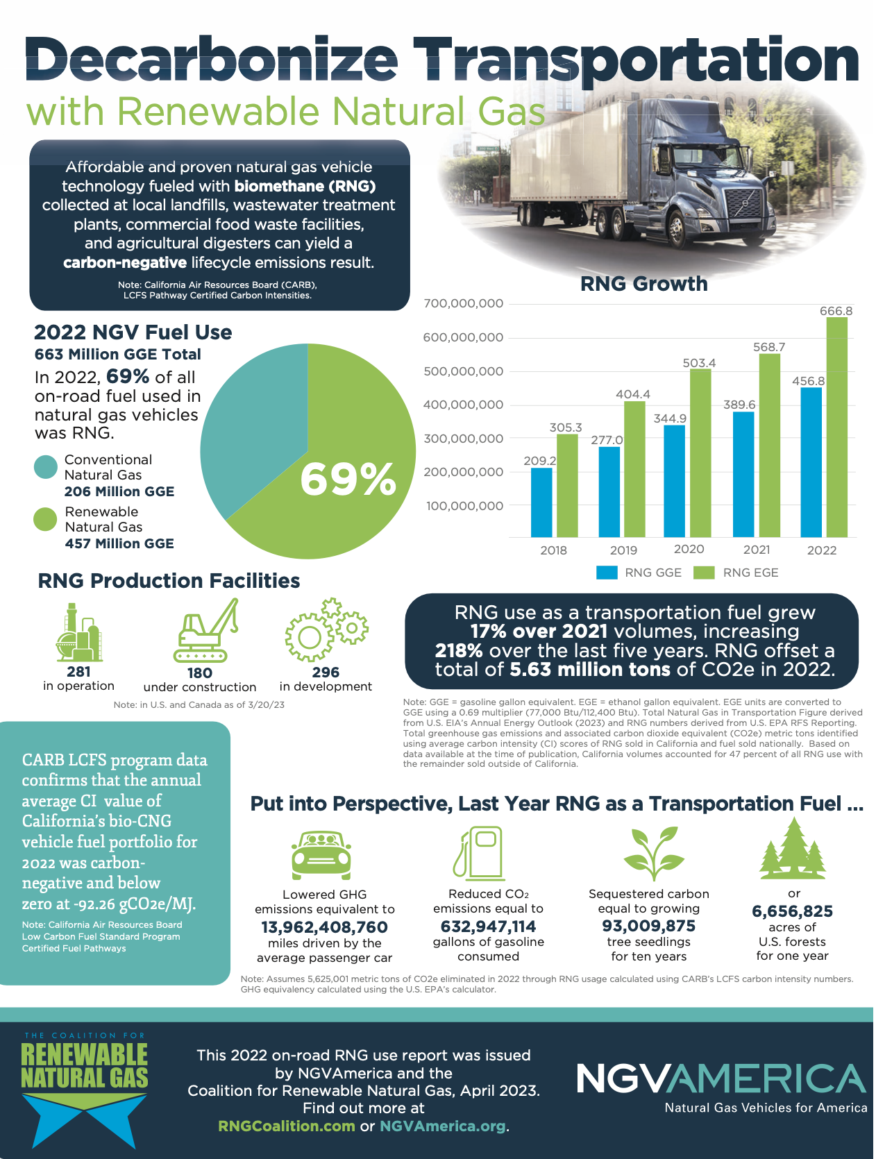 Renewable Natural Gas Projects & Policy | RNG Coalition