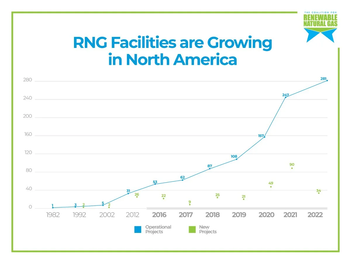 Renewable Natural Gas Infographics: View at RNG Coalition — The Coalition For Renewable Natural Gas