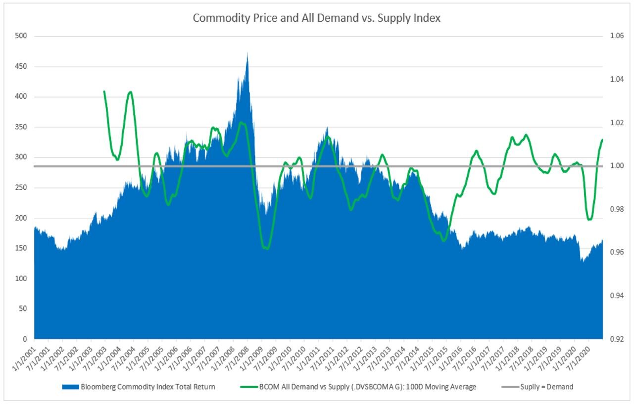 Commodity Realities — Auspice