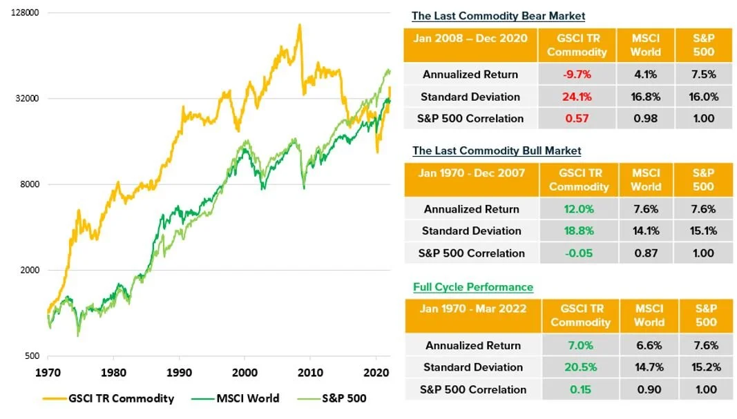 Commodity Supercycle - Second Inning — Auspice