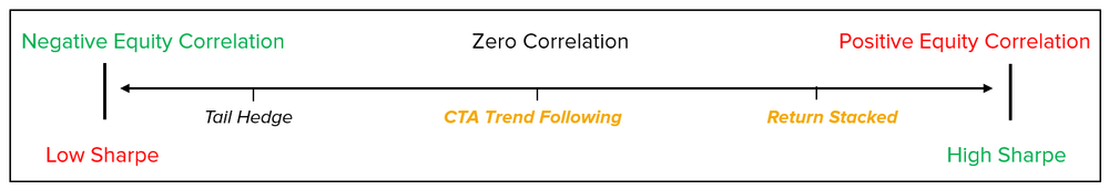 Return Stacking – What, Why, Where, and How — Auspice — Auspice