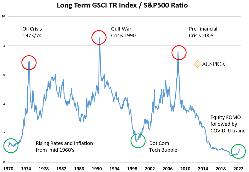 Commodity Supercycle 2022 — Auspice