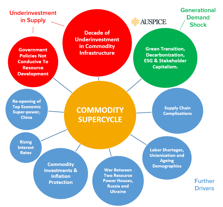 Commodity Supercycle 2022 — Auspice