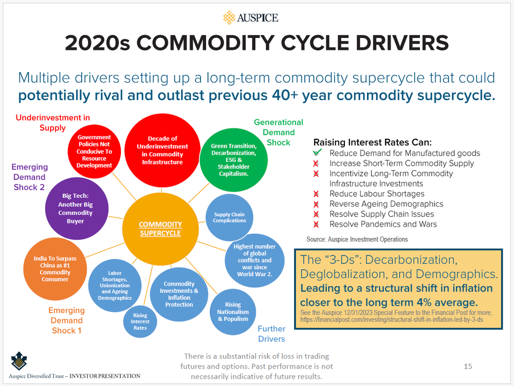Commodity Cycle Drivers — Auspice