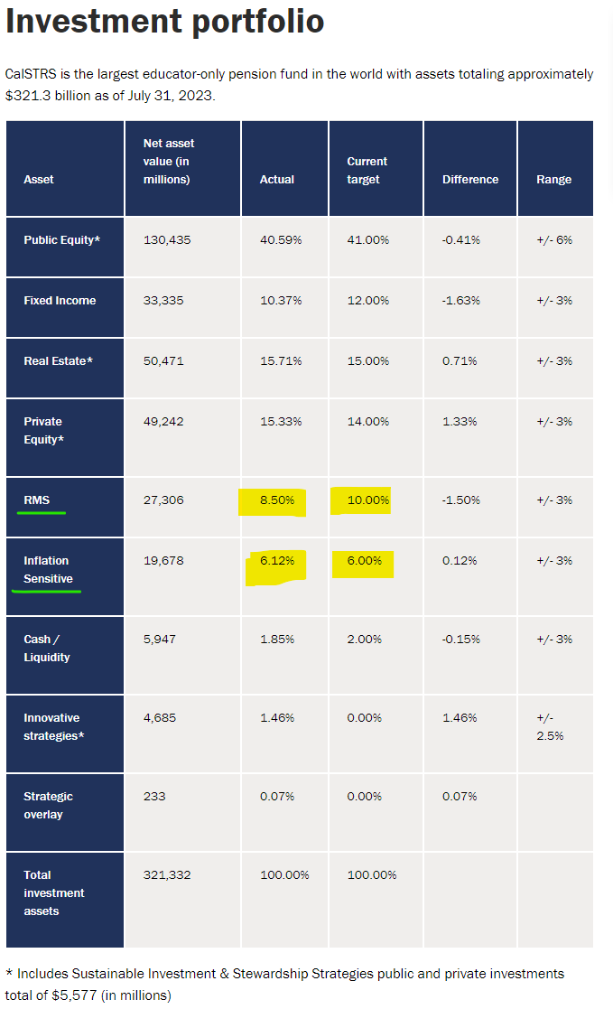 2023 Portfolio Composition of Five Top Pensions and Endowments: OTPP ...