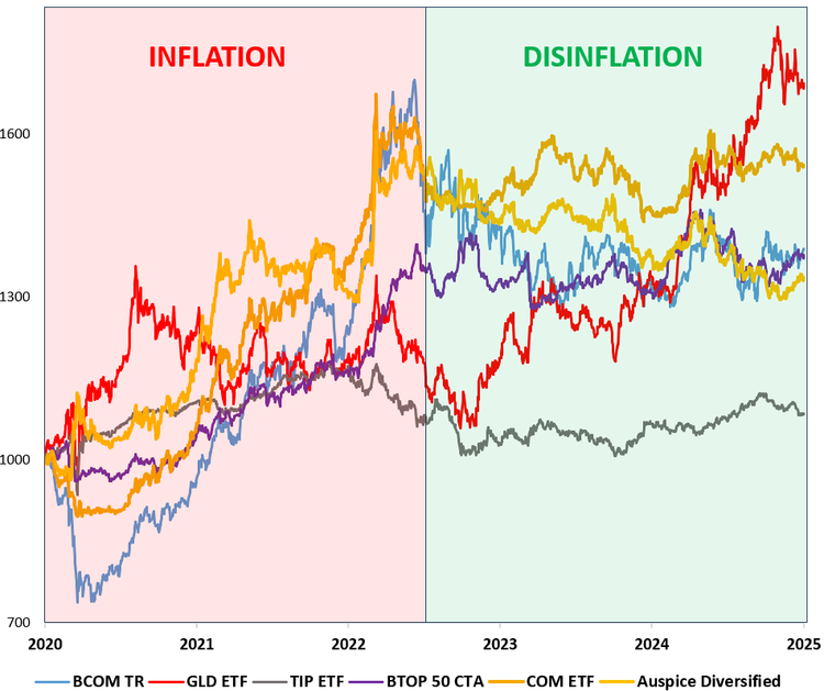 Gold and TIPS - Not Inflation Hedges — Auspice