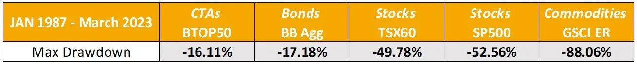 Commodity and CTA Turmoil — Auspice