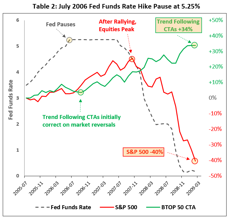 Fed Rate Pauses - Not What You Think? — Auspice
