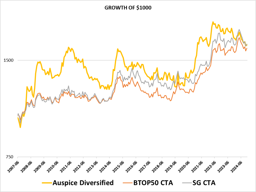 CTA Performance Perspective — Auspice