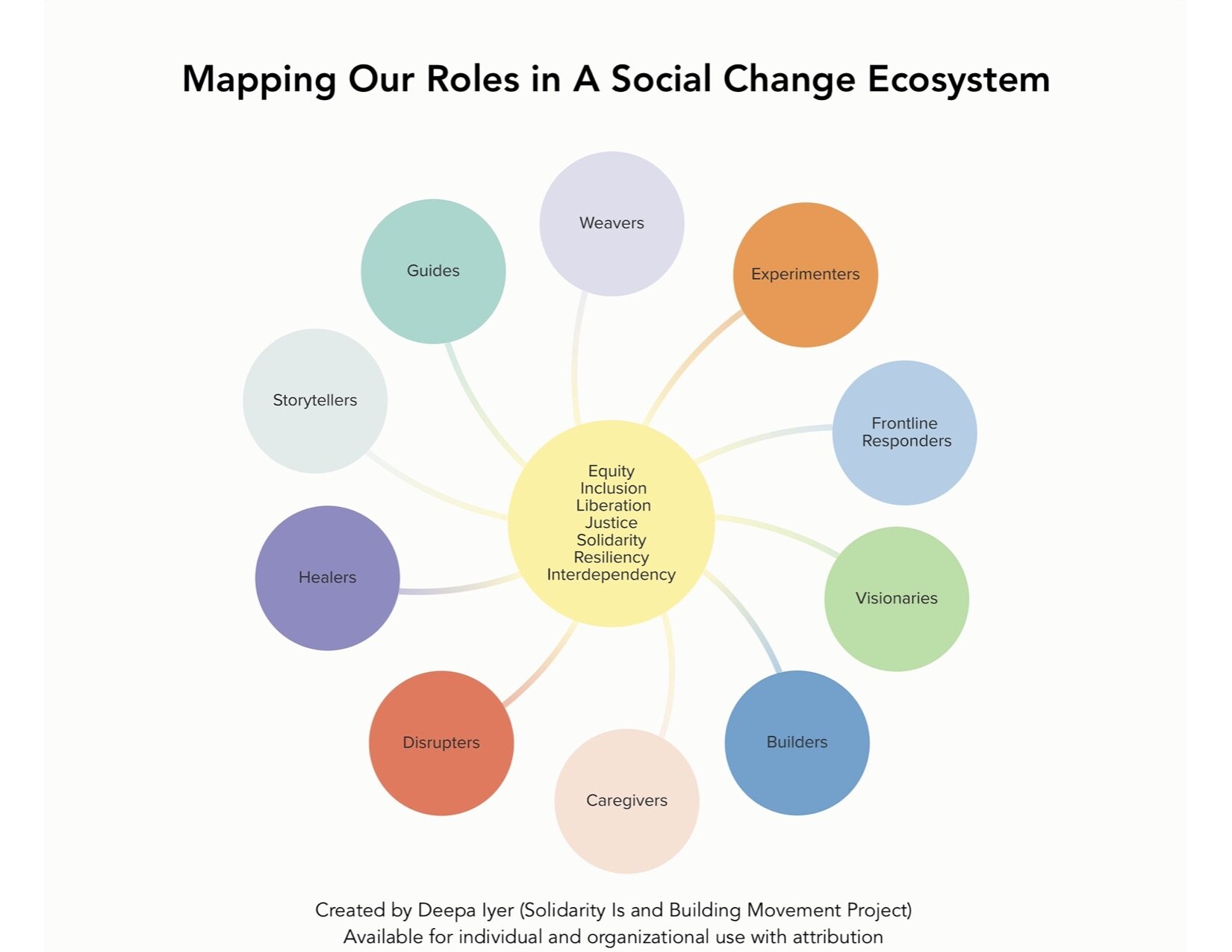 How to Find your Place in the Social Change Ecosystem — The Midwestival
