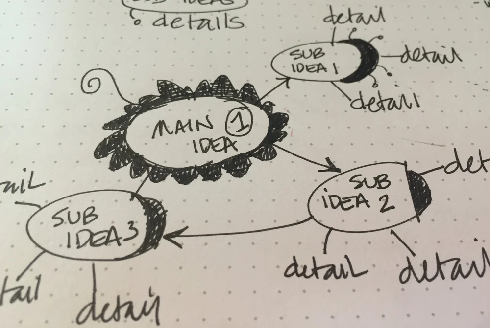 Mind Maps: The Ultimate Visual Thinking Tool for Goal-Setting and ...