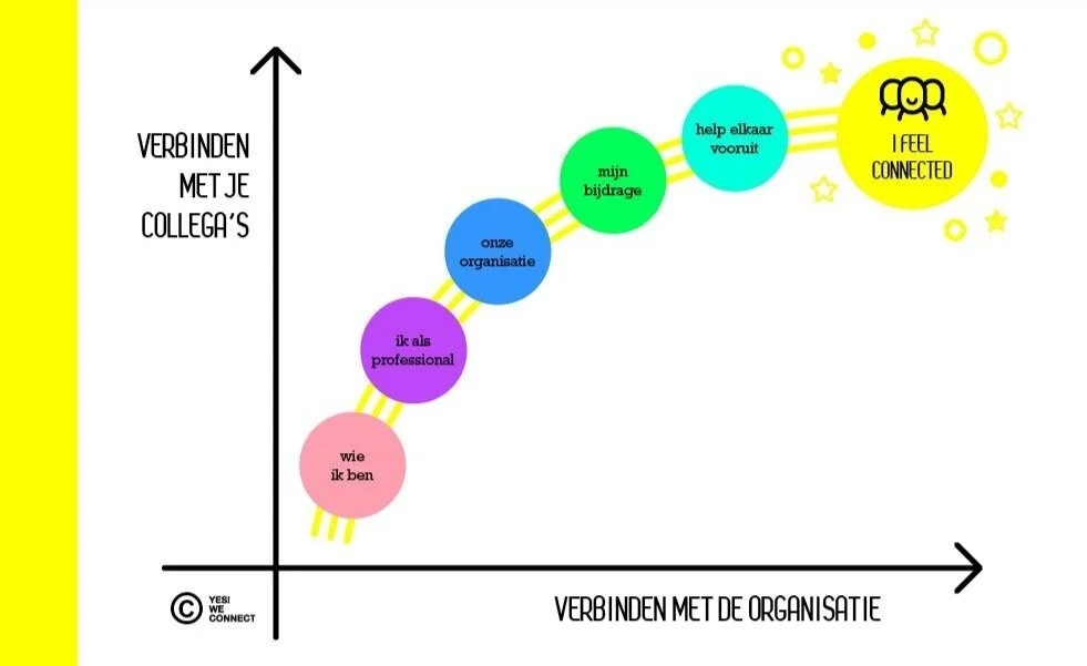 Onboarding programma's - YWC