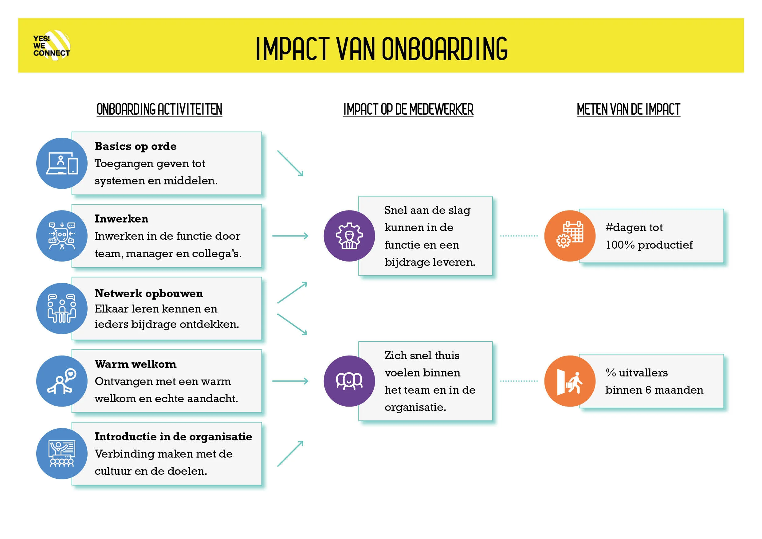 Hulp bij onboarding - YWC