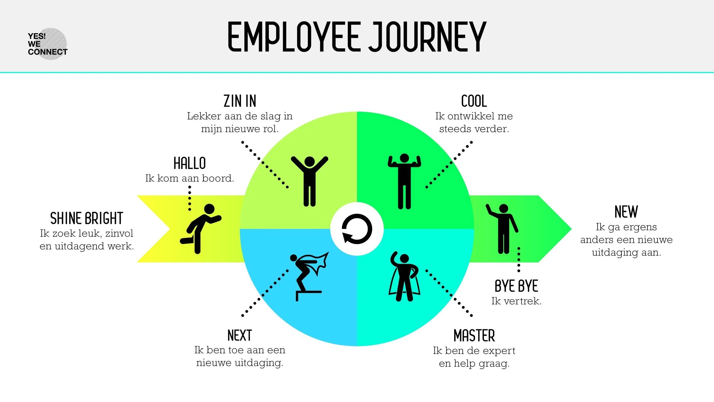 Wat is onboarding? — YES! WE CONNECT