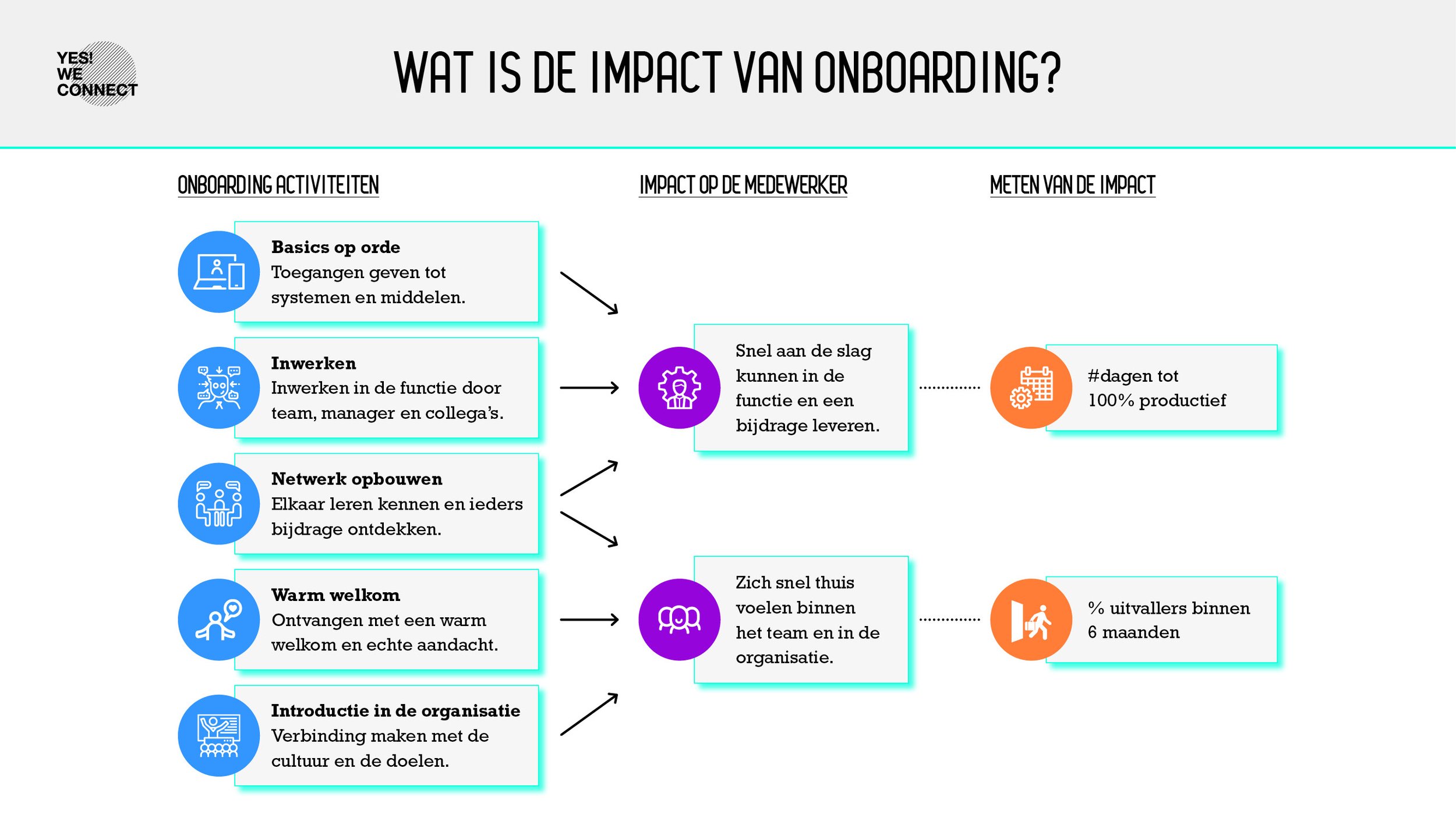 Waarom is een goede onboarding belangrijk? — YES! WE CONNECT