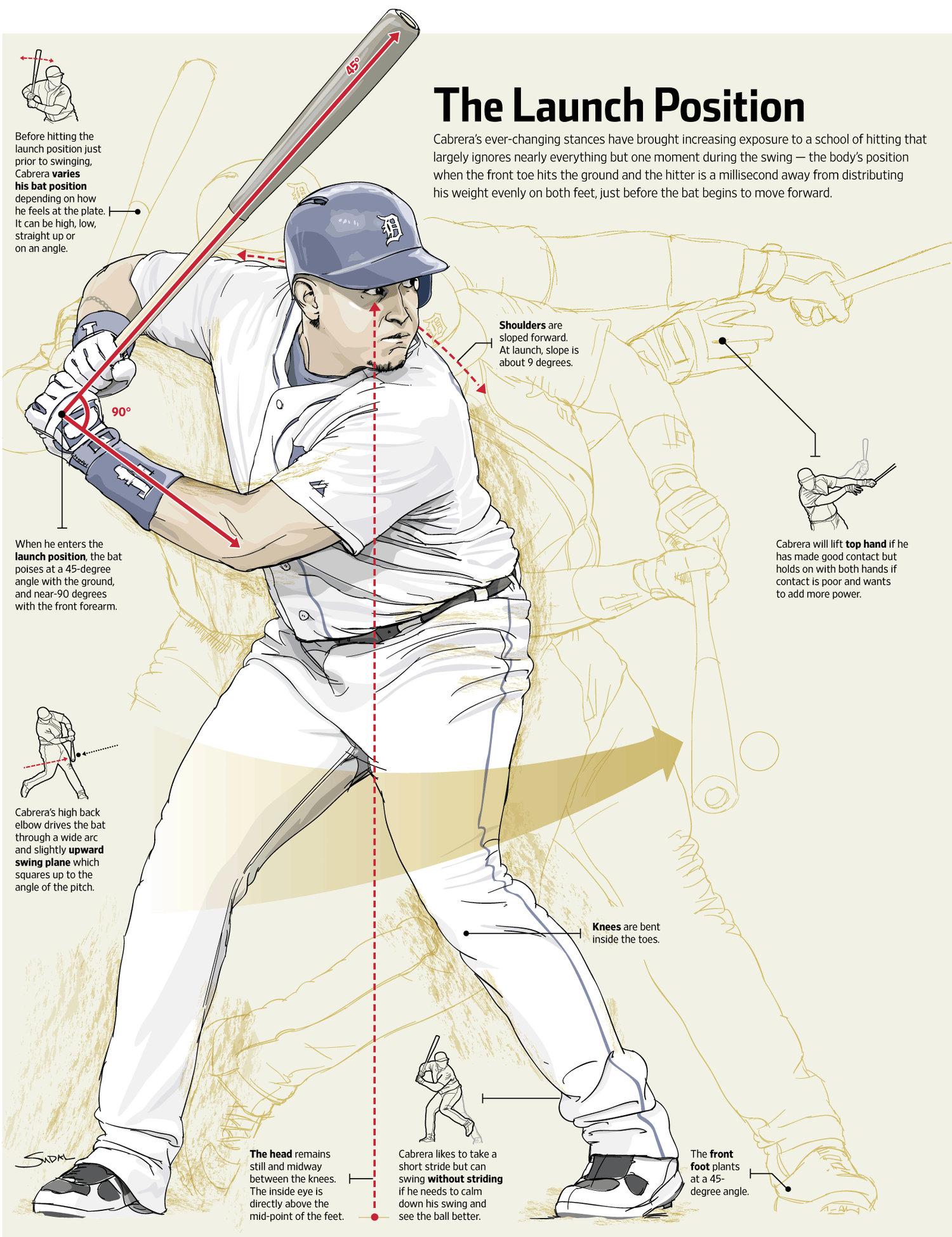 Miguel Cabrera Stance