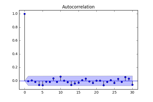 Time Series Analysis (TSA) in Python - Linear Models to GARCH ...
