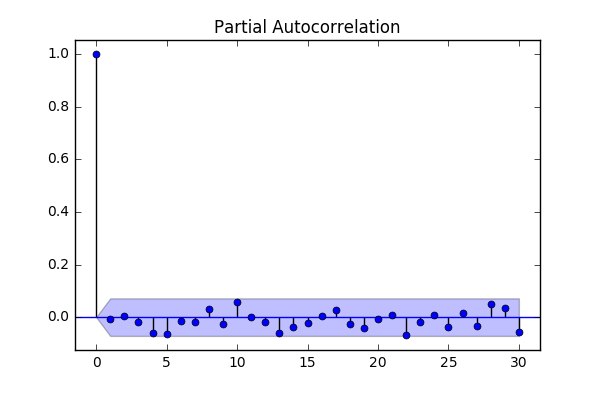 Time Series Analysis (TSA) in Python - Linear Models to GARCH ...