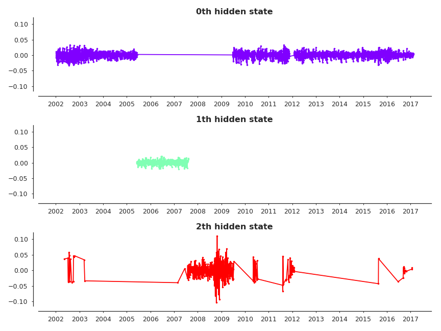 Introduction to Hidden Markov Models with Python Networkx and Sklearn — BLACKARBS LLC