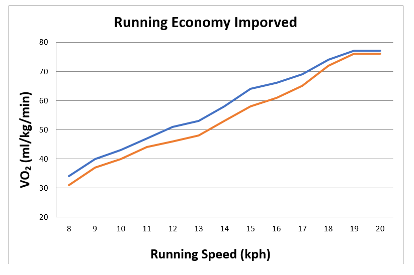Training Slower Might Make You Faster