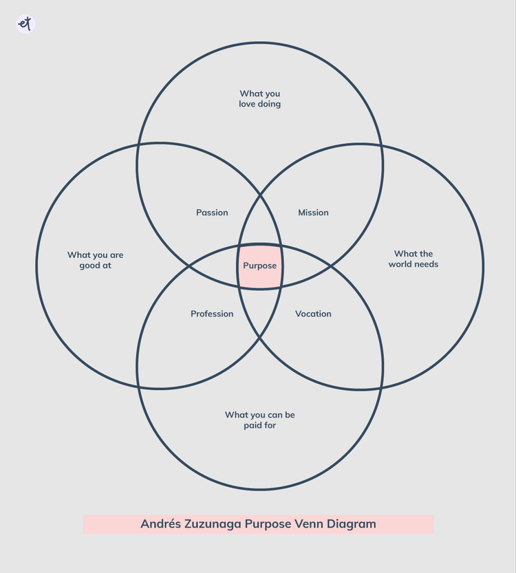 Find + align your life purpose (that you love) with your ikigai — Emma ...