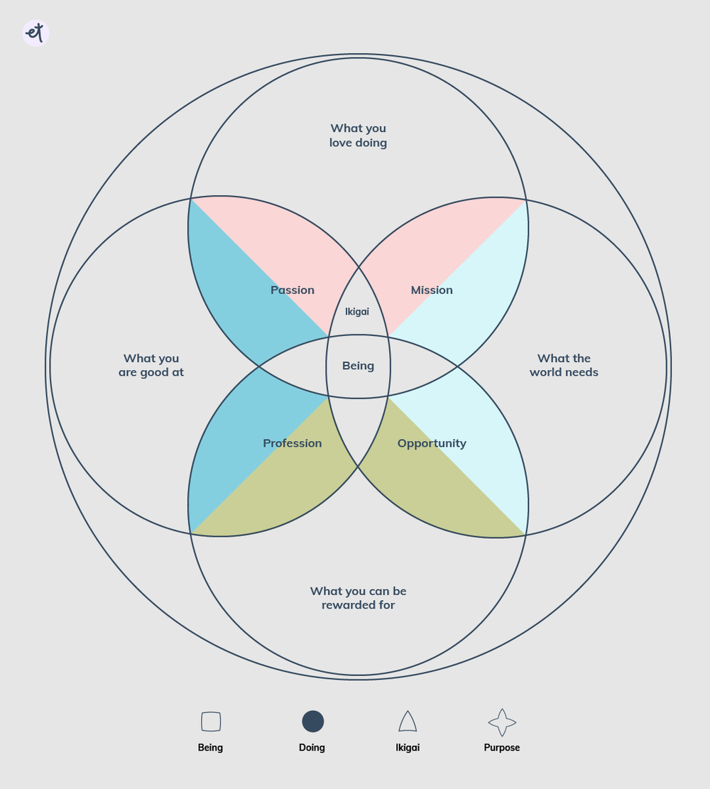 Find + align your life purpose (that you love) with your ikigai — Emma ...
