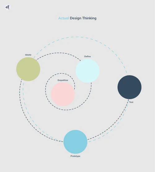 How to create your next passion project using Design Thinking — Emma ...