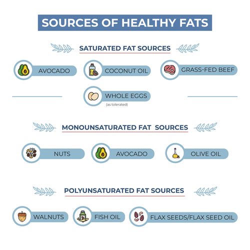 Healthy Fats for Immunity, Gut Health, and Inflammation — Bridgit ...