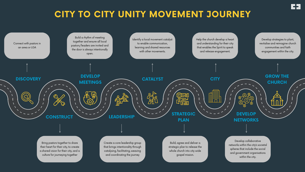 Resources — City to City Australia
