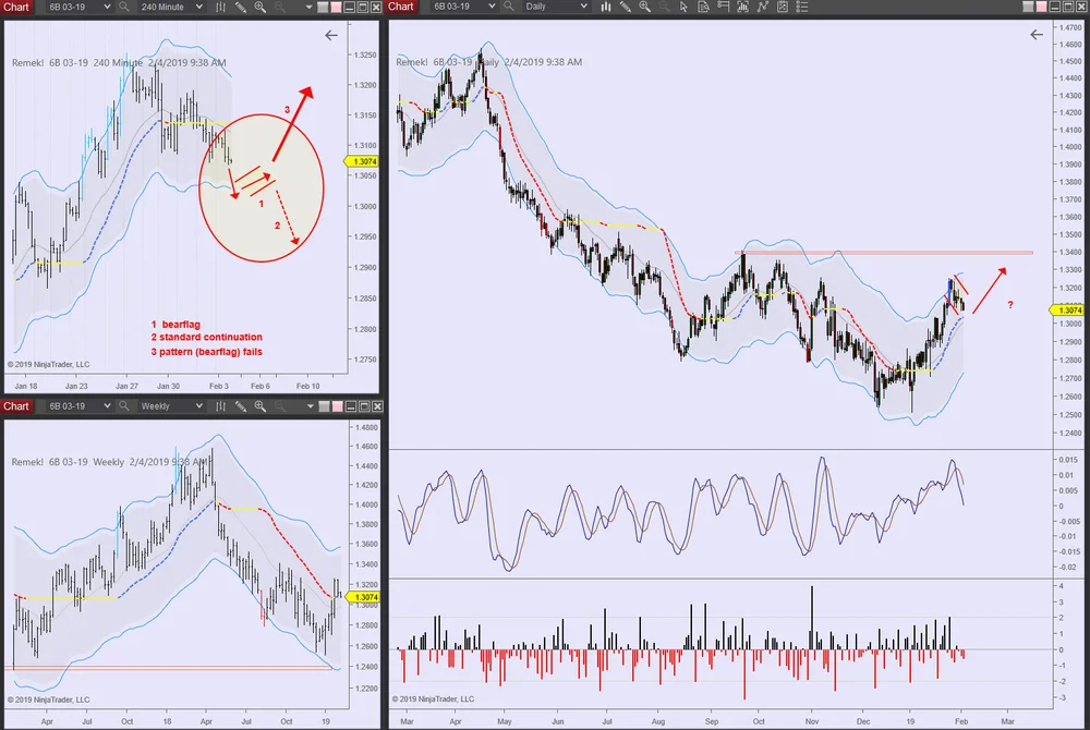 Using LTF pattern failures as entries — Remek! Trading Systems
