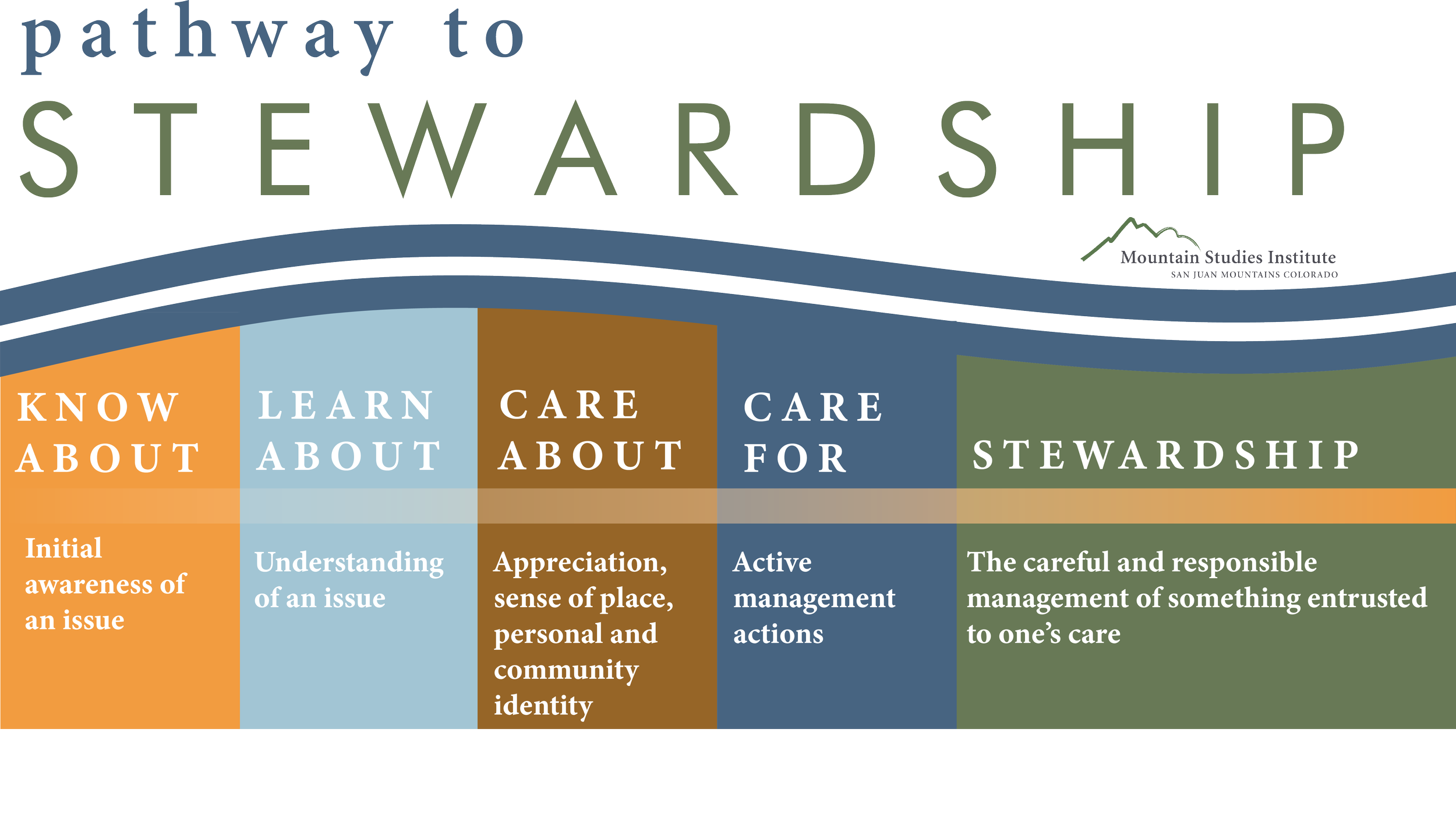 Pathway to Stewardship — Mountain Studies Institute